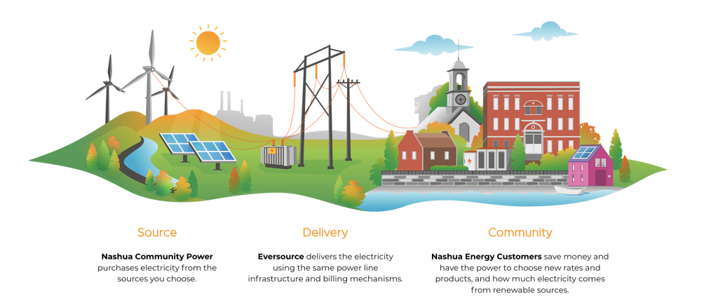 Nashua Community Power offers electricity rates lower than Eversource ...