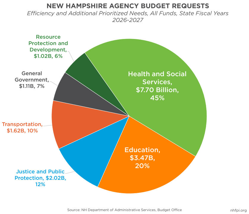 October revenue collections generate surplus, partially offset revenue ...