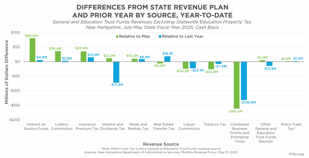 May revenues show Business Tax growth over prior year, gut still short ...