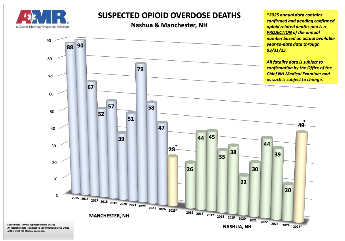 City to convene Overdose Fatality Review Committee to better understand ...