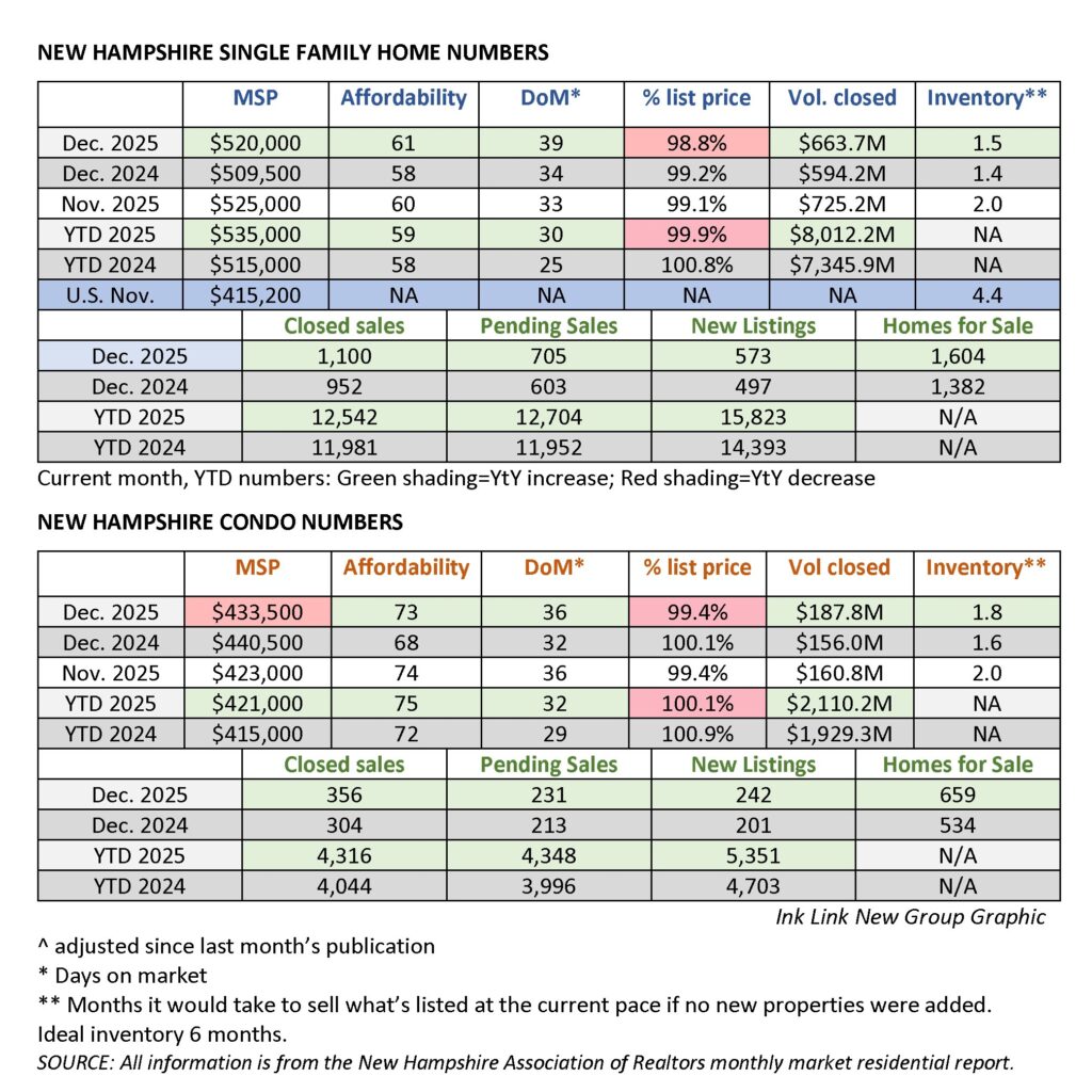 New Hampshire, Nashua 2025 housing market showed positive signs ...