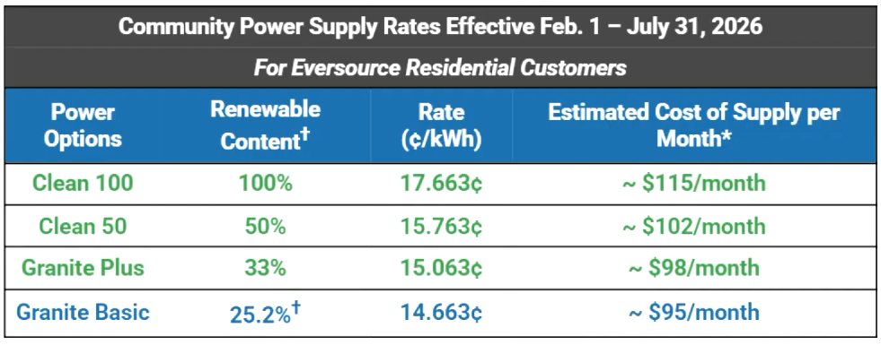 Nashua Community Power electricity rate is now higher than Eversource ...